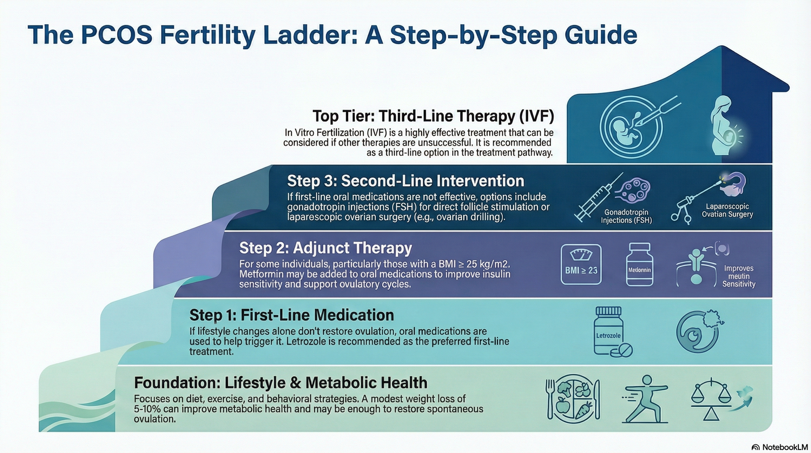 PCOS & Fertility: Success Rates, Risks & Treatment Guide 2026