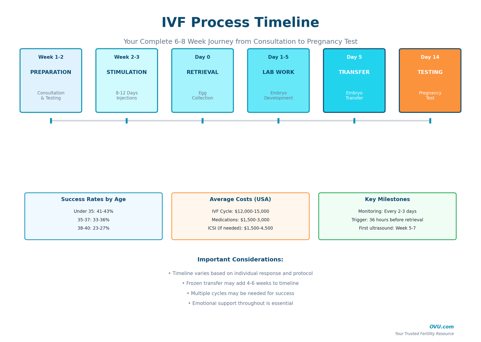 IVF Process Timeline & Calendar: Step-by-Step Guide